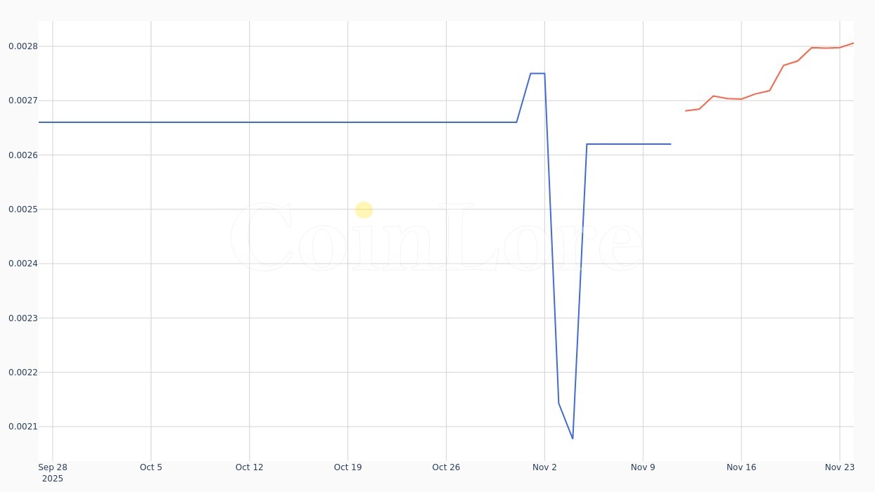 Bolivarcoin short-term price prediction