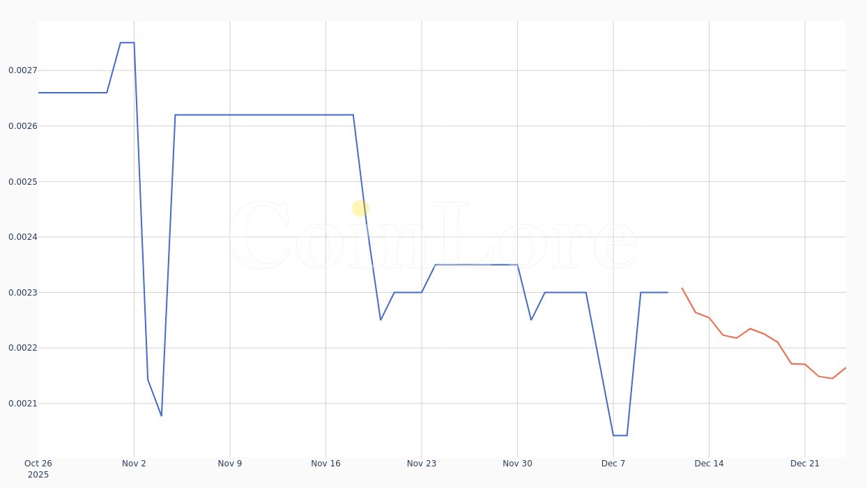 Bolivarcoin short-term price prediction