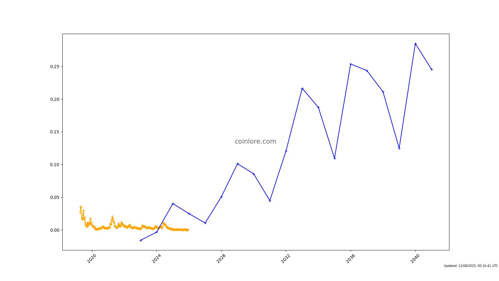 Bolt price prediction long-term
