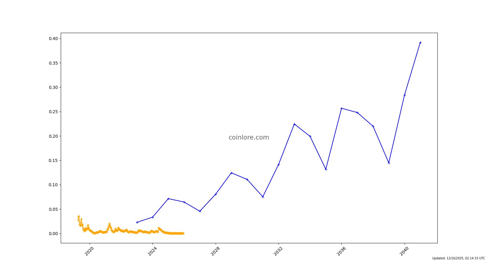 Predicción del precio de Bolt a largo plazo