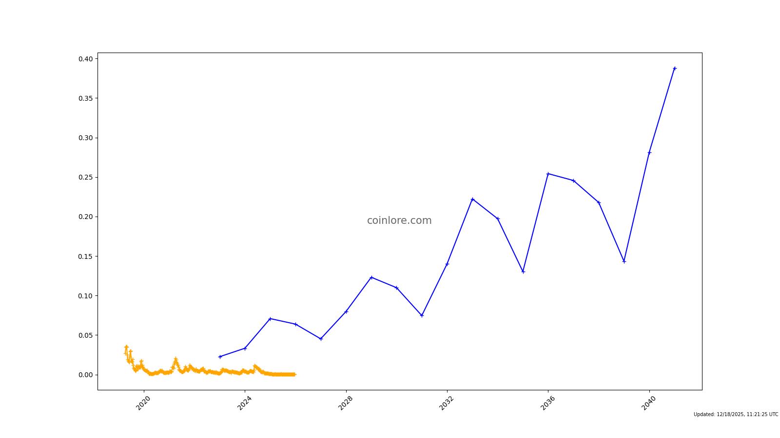 Bolt долгосрочные прогноз курса