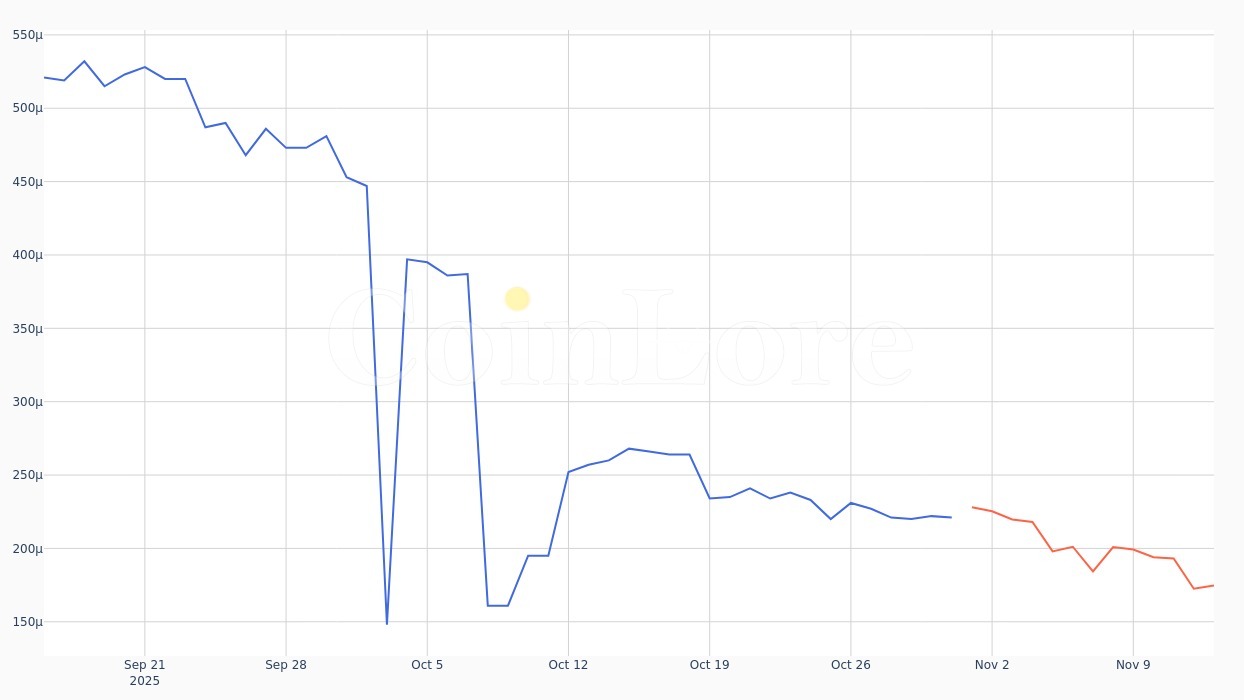 Predicción del precio a corto plazo de Bolt