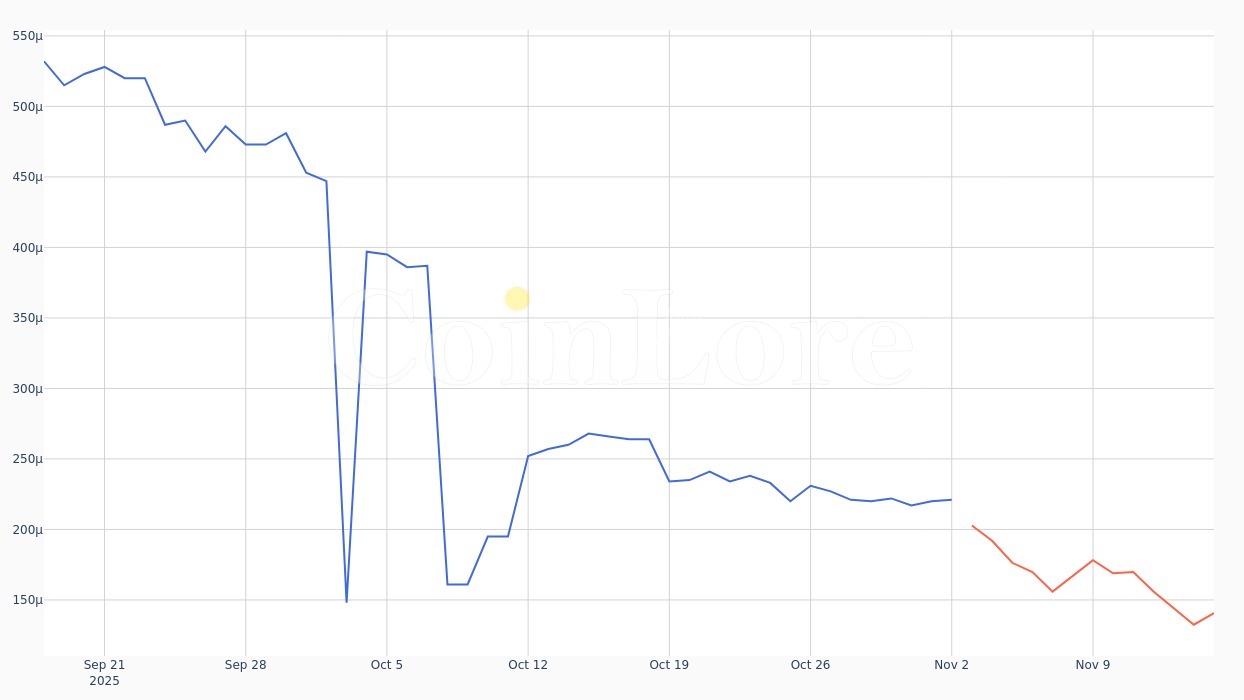 Bolt short-term price prediction