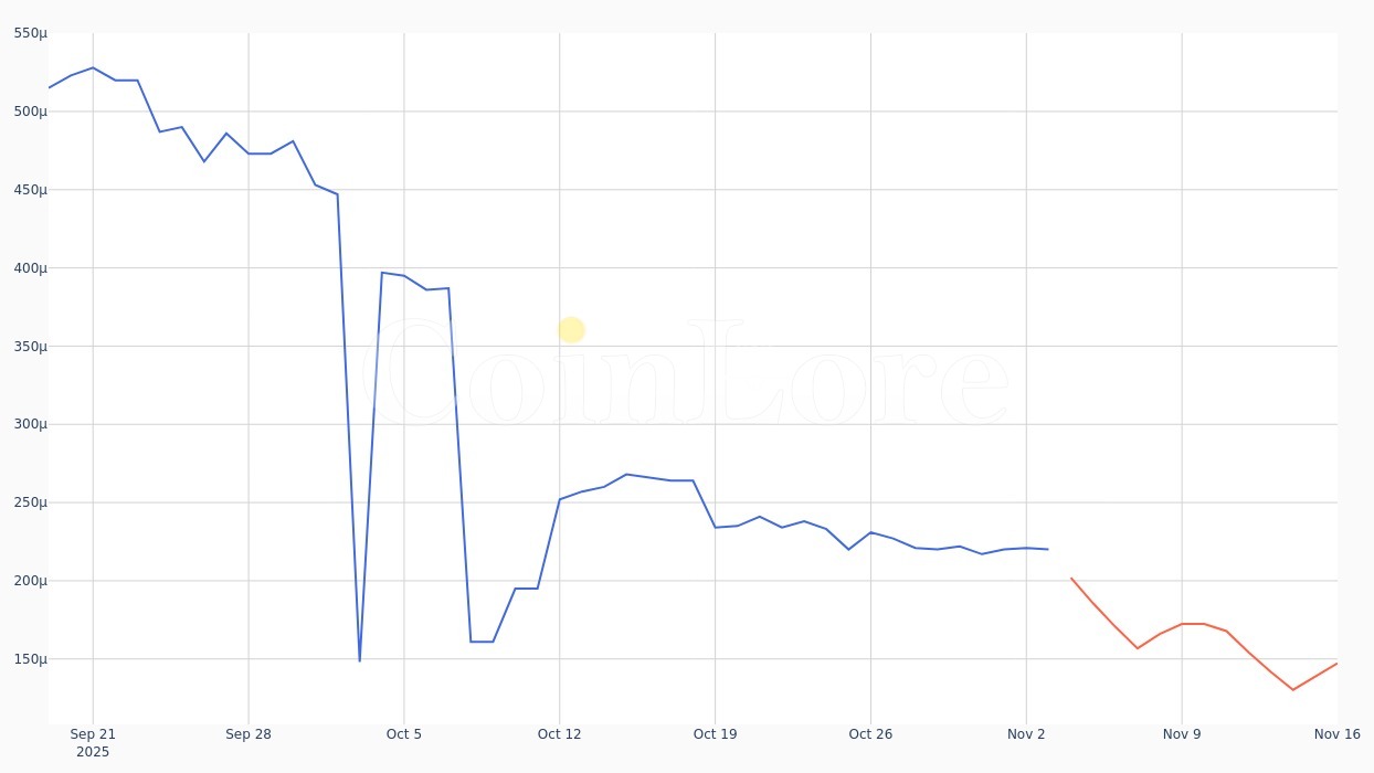 Bolt краткосрочный прогноз курса