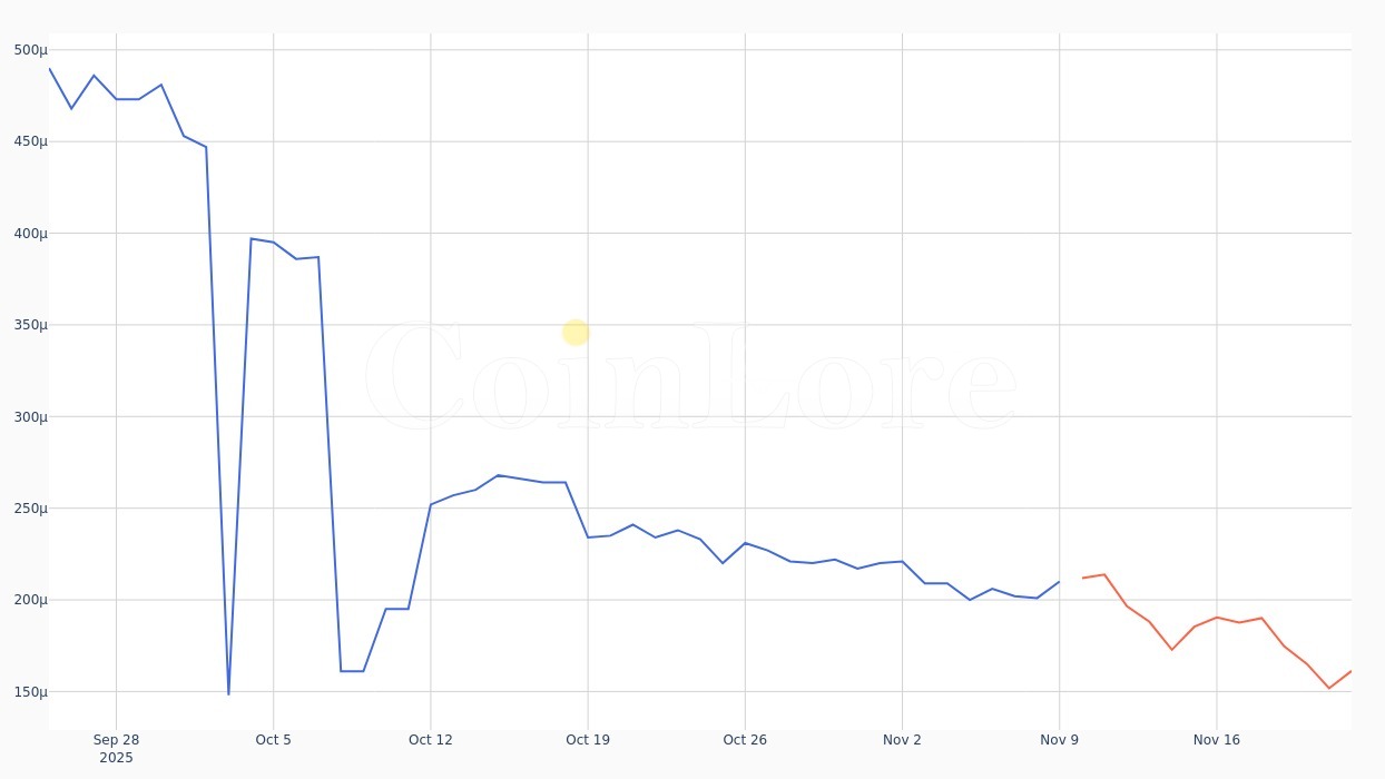 Bolt short-term price prediction