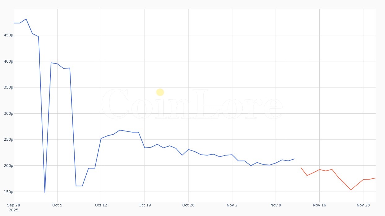 Bolt short-term price prediction