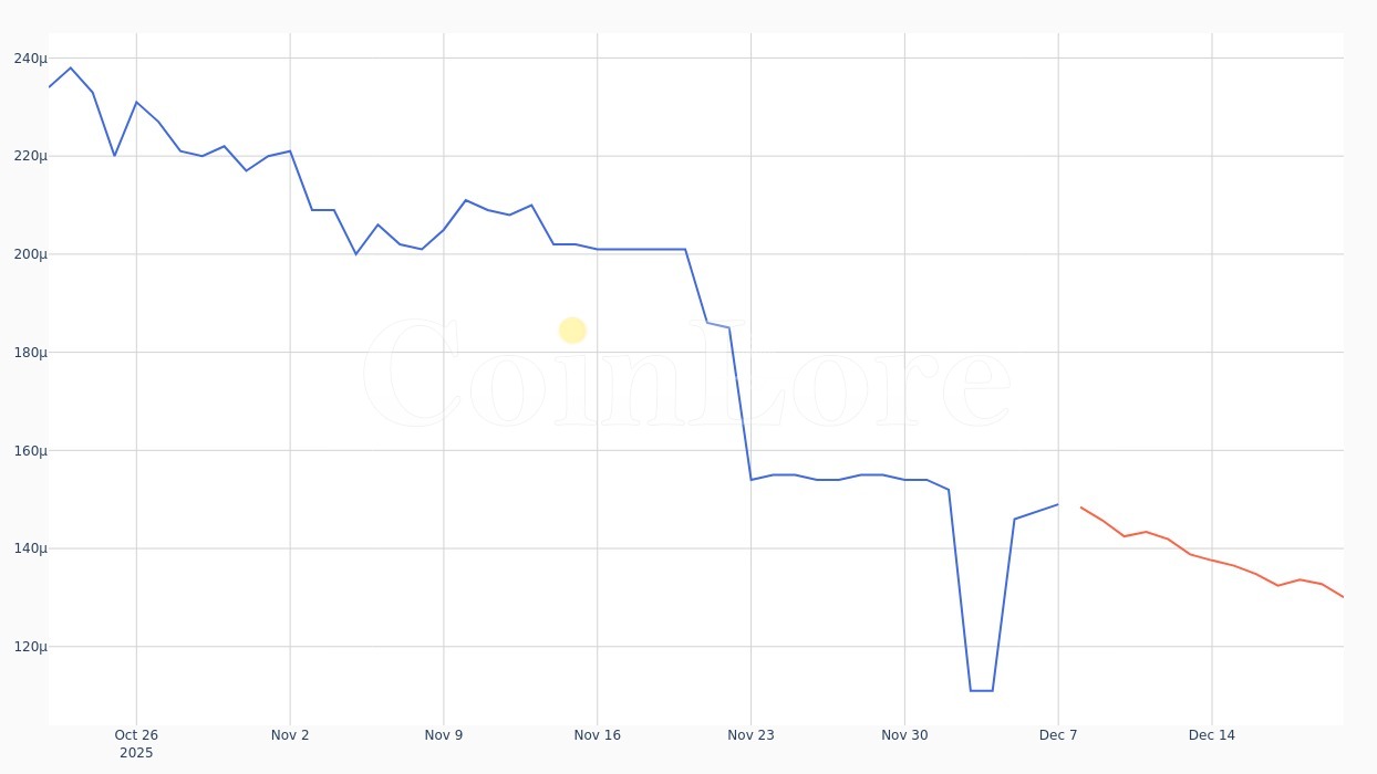 Bolt short-term price prediction