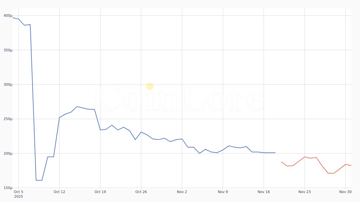 Bolt short-term price prediction