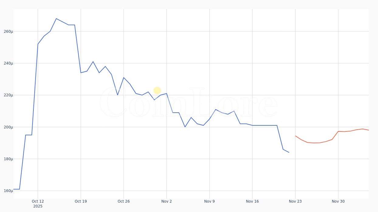 Bolt short-term price prediction