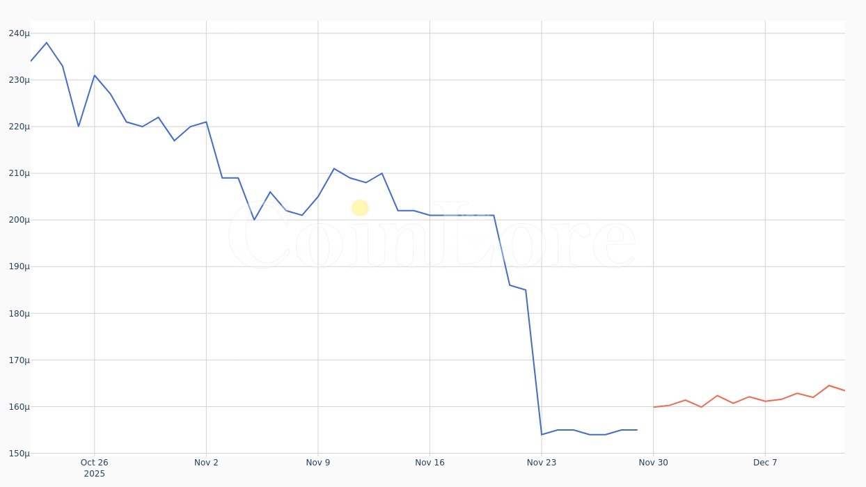 Bolt short-term price prediction