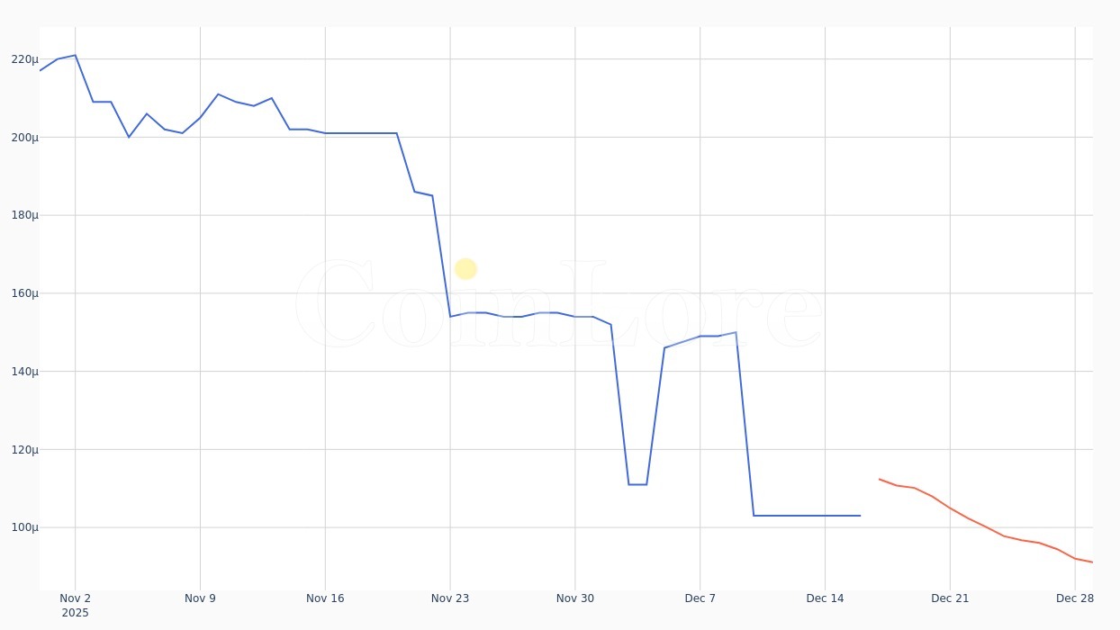 Predicción del precio a corto plazo de Bolt