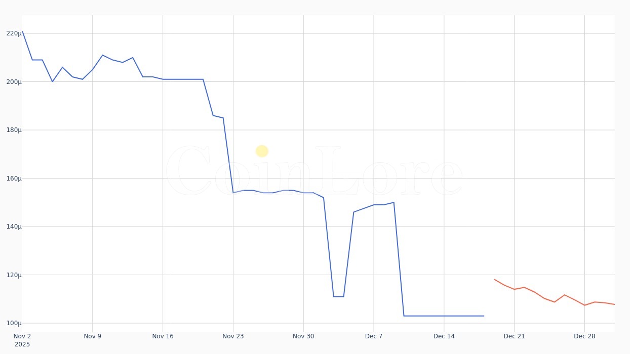 Bolt краткосрочный прогноз курса