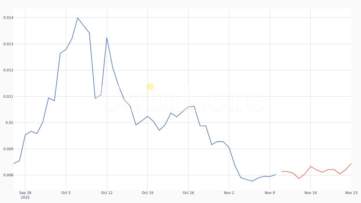 Bomber Coin short-term price prediction