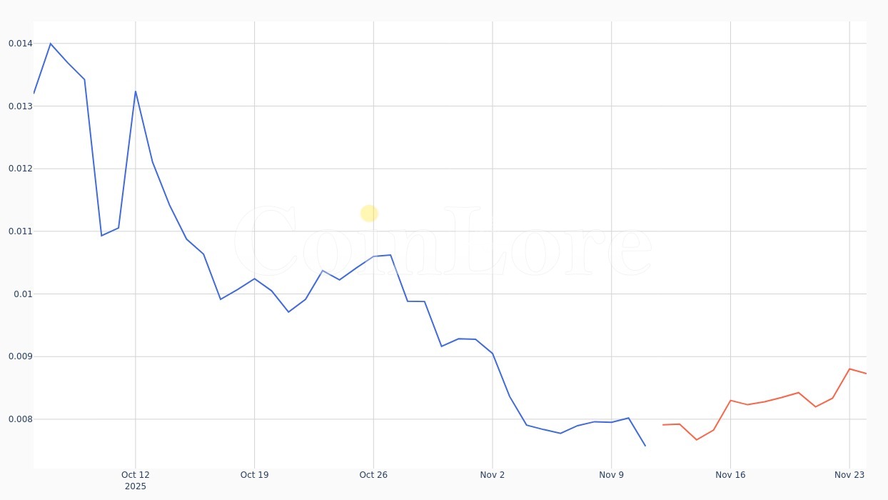 Bomber Coin short-term price prediction