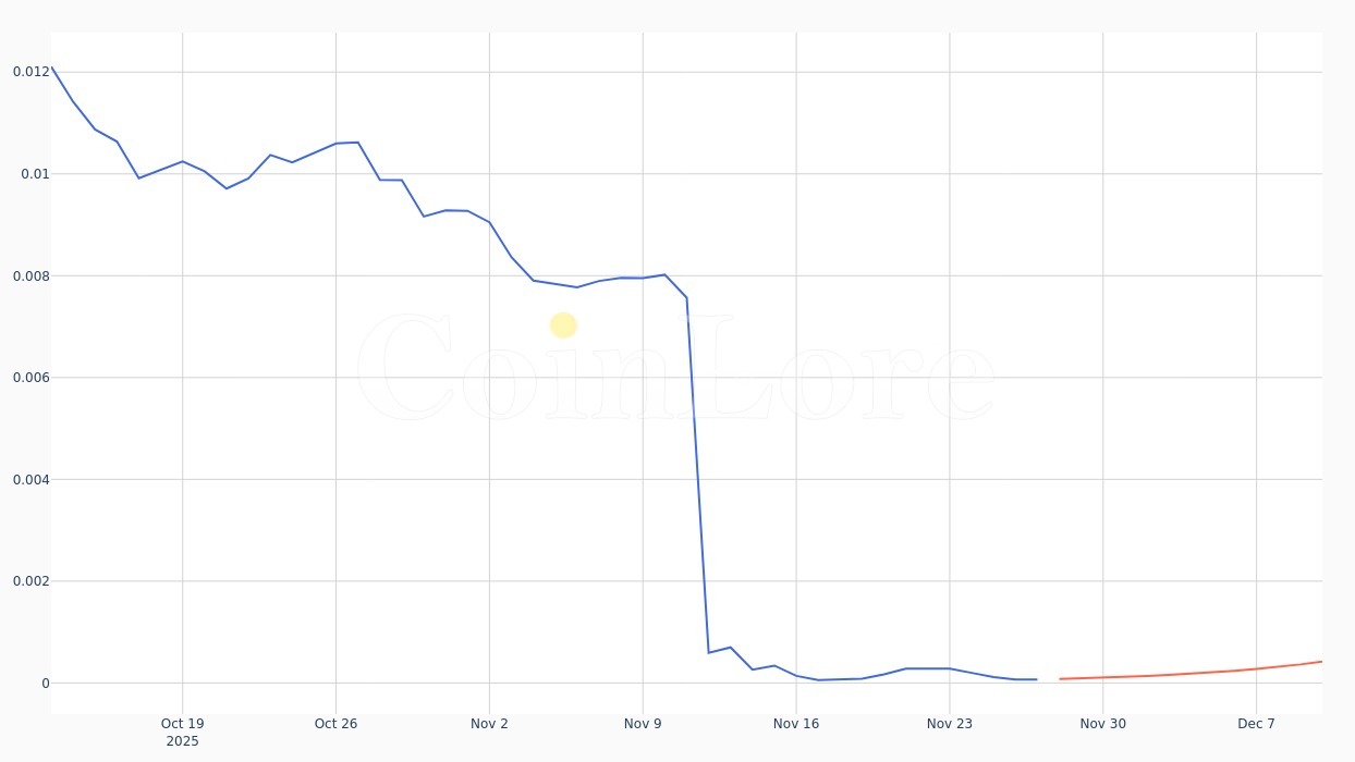 Bomber Coin short-term price prediction