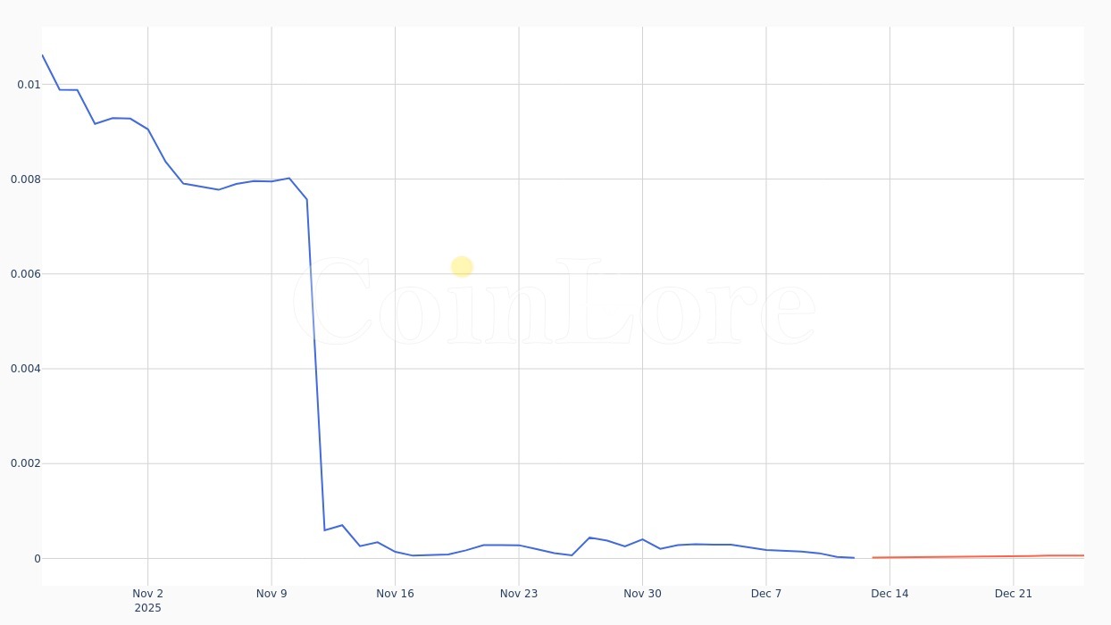 Bomber Coin short-term price prediction
