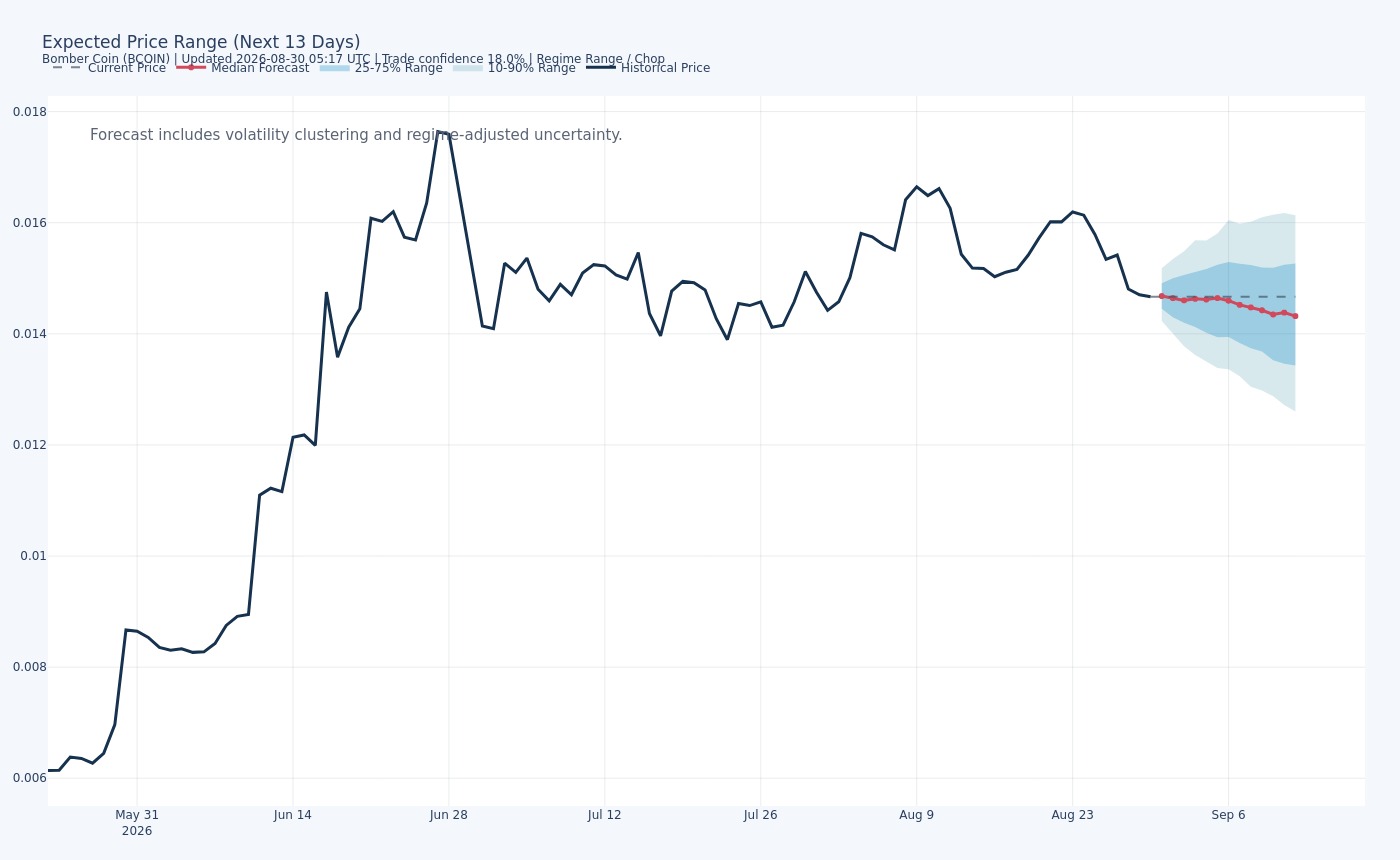 Bomber Coin price forecast next 13 days with confidence range and prediction bands