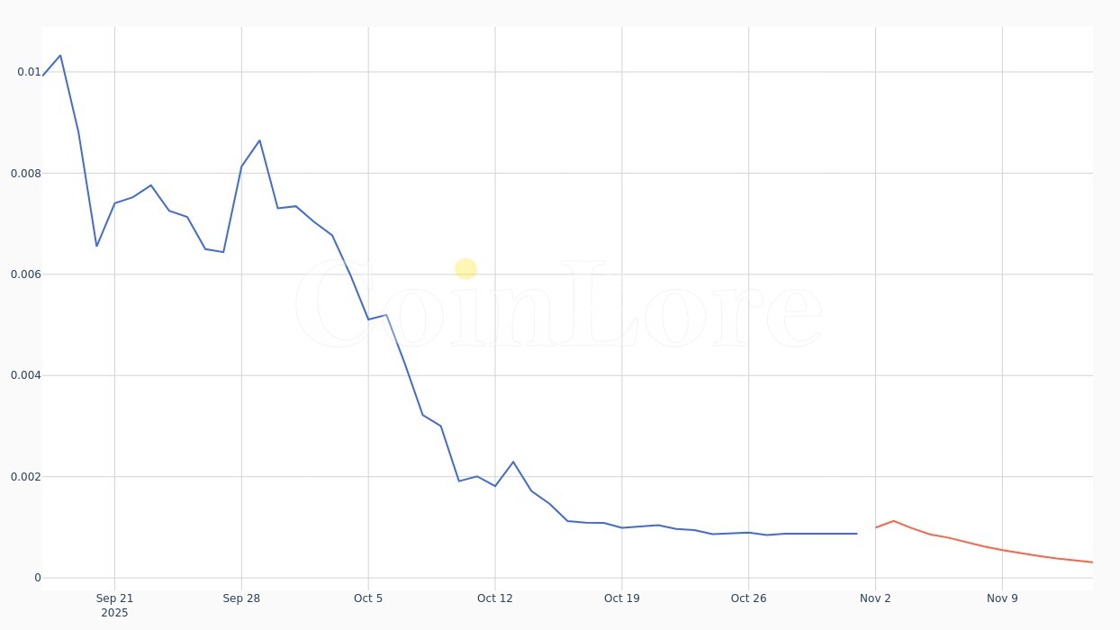 BOMO short-term price prediction