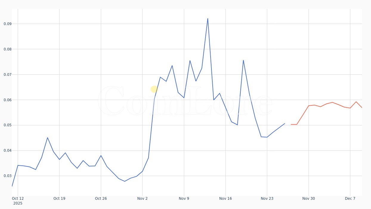 BONDEX short-term price prediction