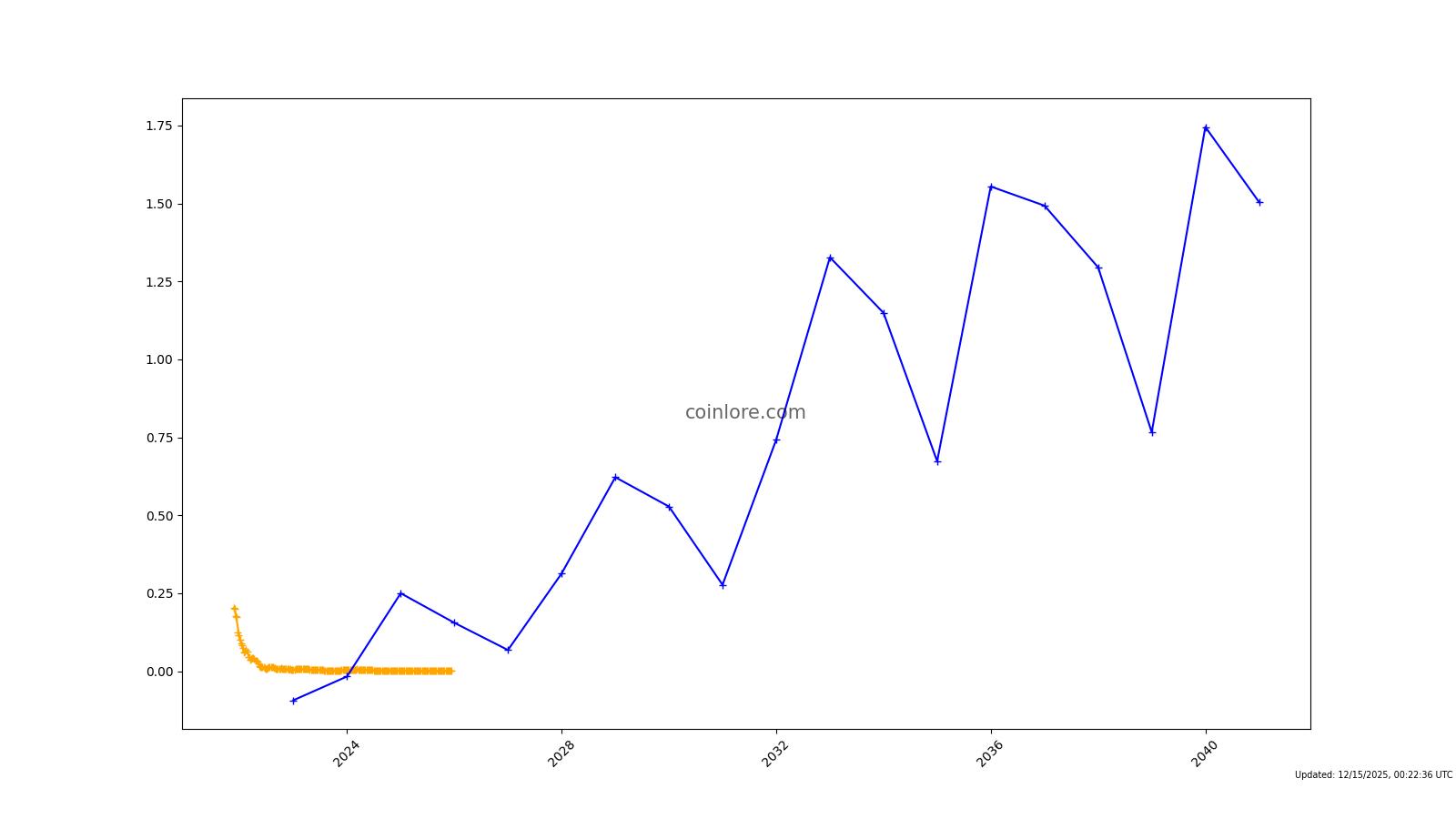 Bondly uzun vadeli fiyat tahmini
