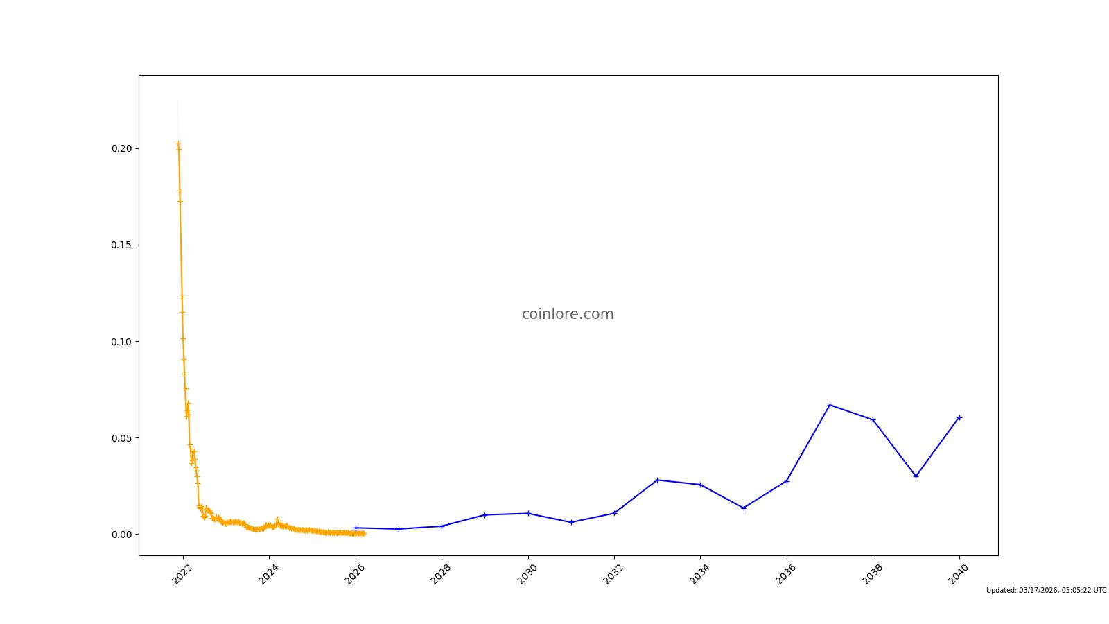 Predicción del precio de Bondly a largo plazo