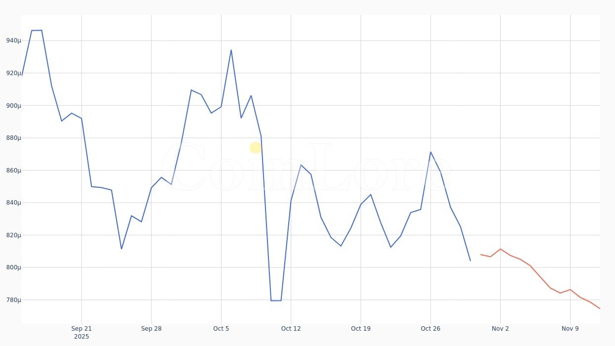 Bondly kısa vadeli fiyat tahmini