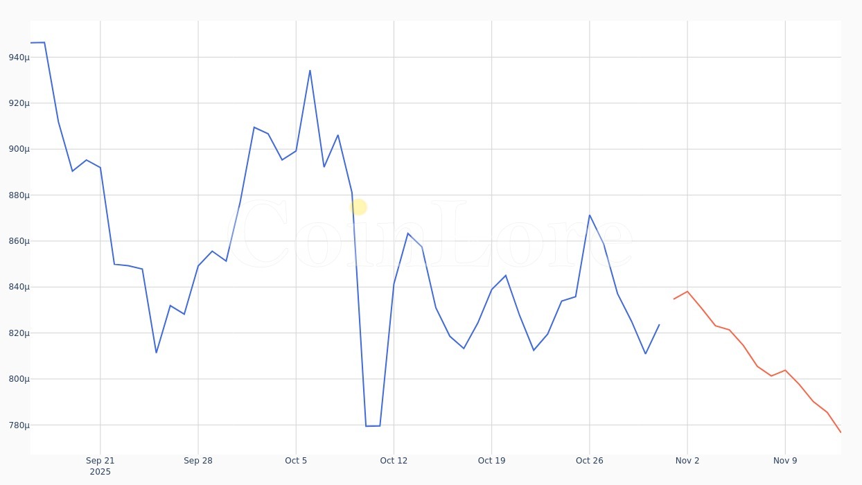 Bondly kurzfristige Kurs prognose