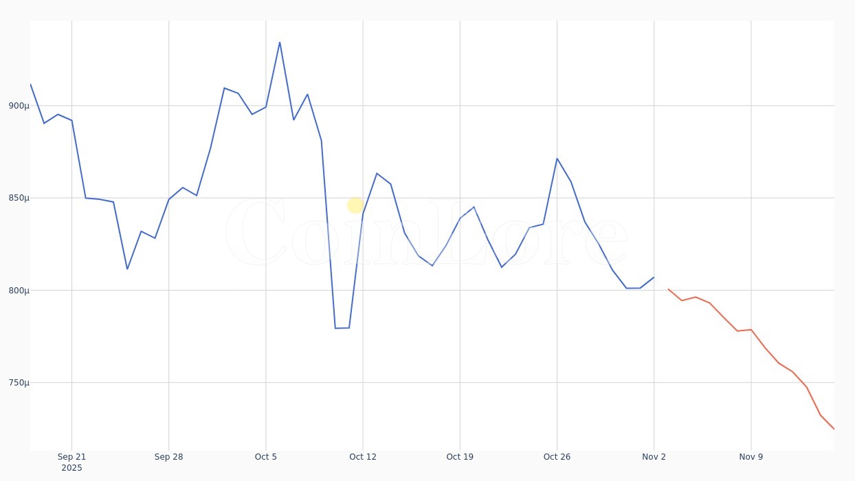 Bondly краткосрочный прогноз курса