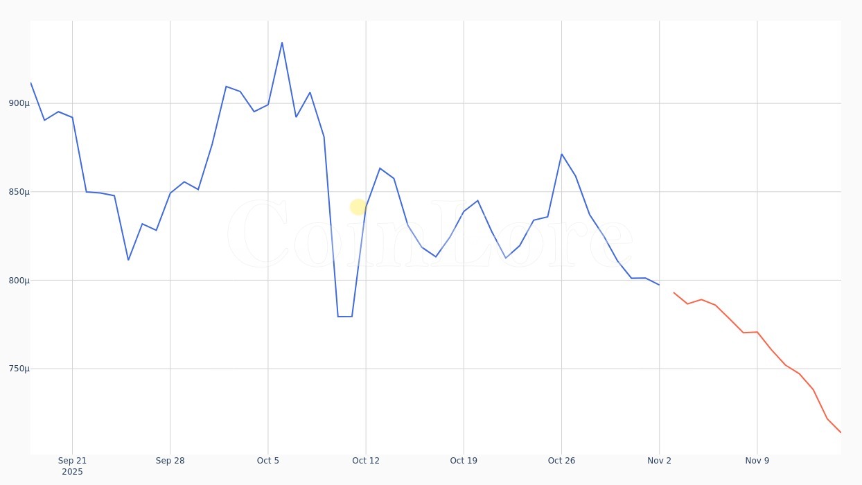 Predicción del precio a corto plazo de Bondly