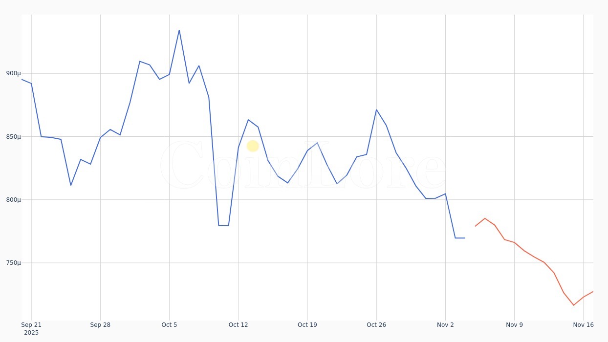 Bondly short-term price prediction