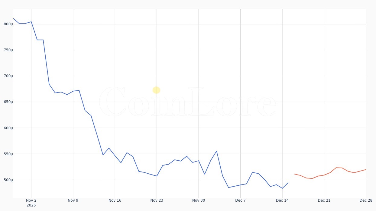 Bondly kısa vadeli fiyat tahmini