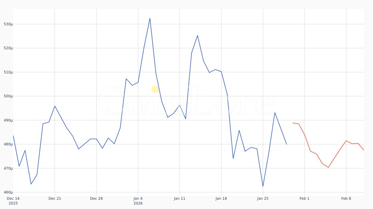 Bondly kısa vadeli fiyat tahmini
