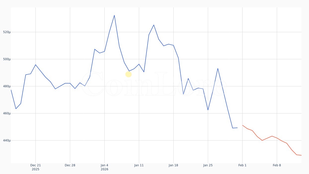 Predicción del precio a corto plazo de Bondly