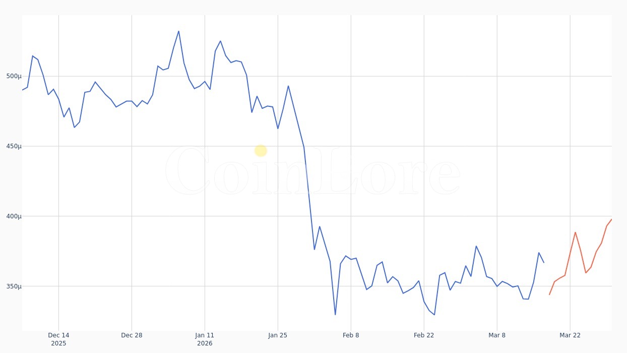 Predicción del precio a corto plazo de Bondly
