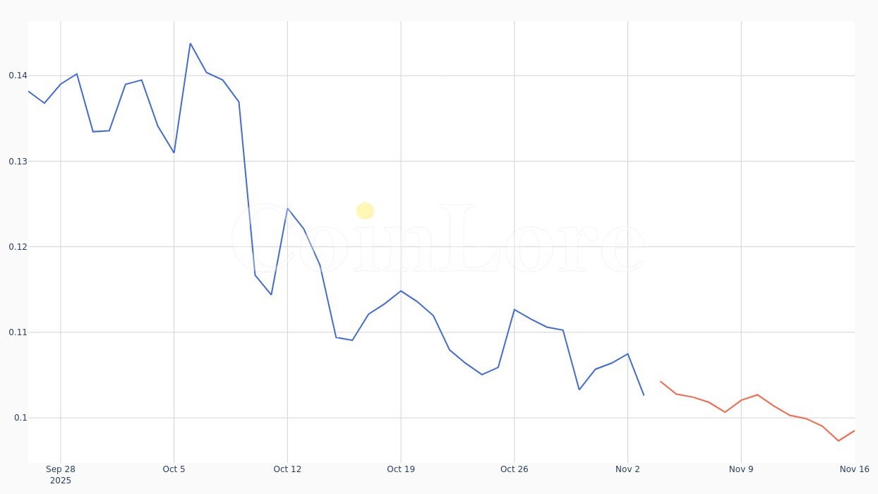 Bone ShibaSwap kısa vadeli fiyat tahmini