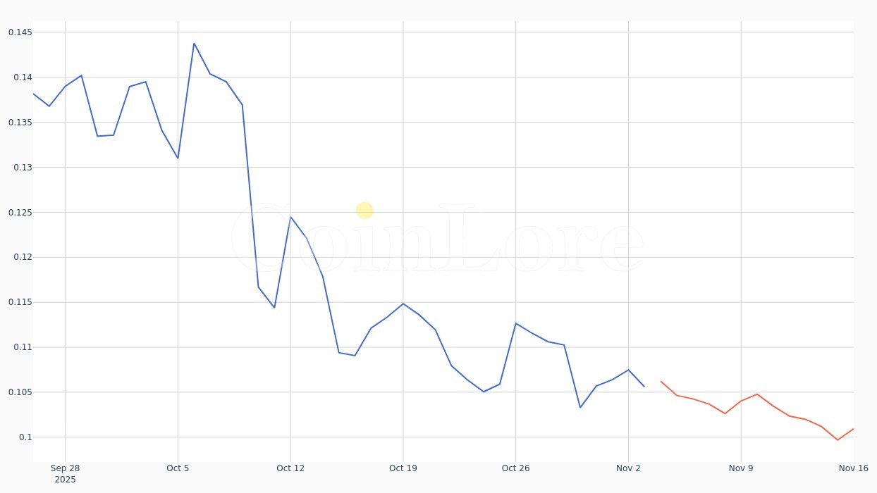 Predicción del precio a corto plazo de Bone ShibaSwap