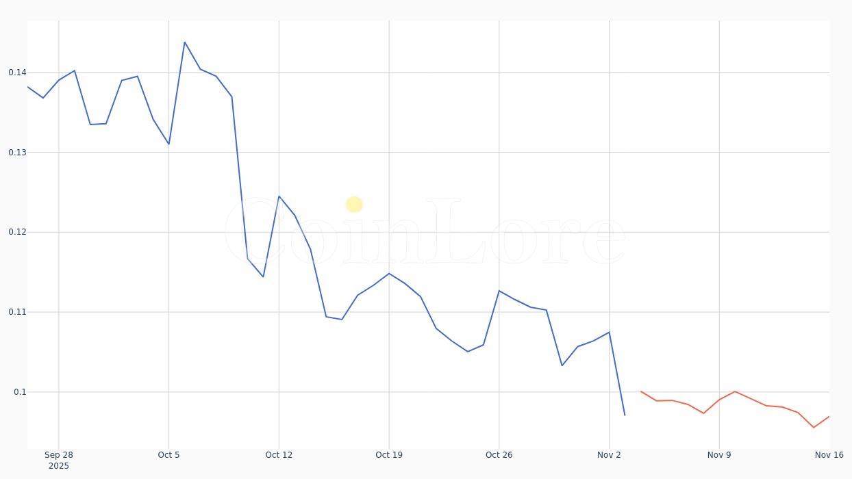 Bone ShibaSwap kurzfristige Kurs prognose
