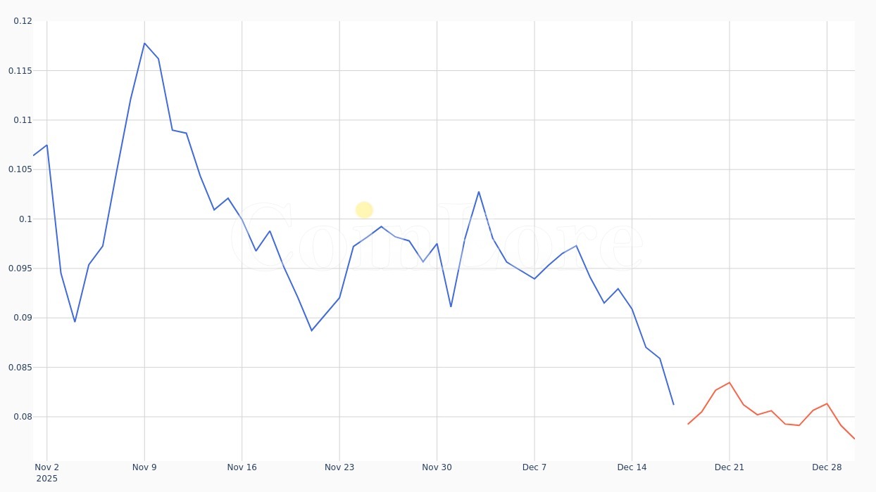 Bone ShibaSwap краткосрочный прогноз курса