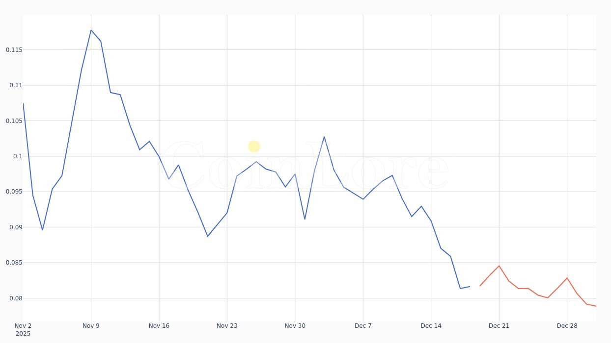 Bone ShibaSwap kısa vadeli fiyat tahmini