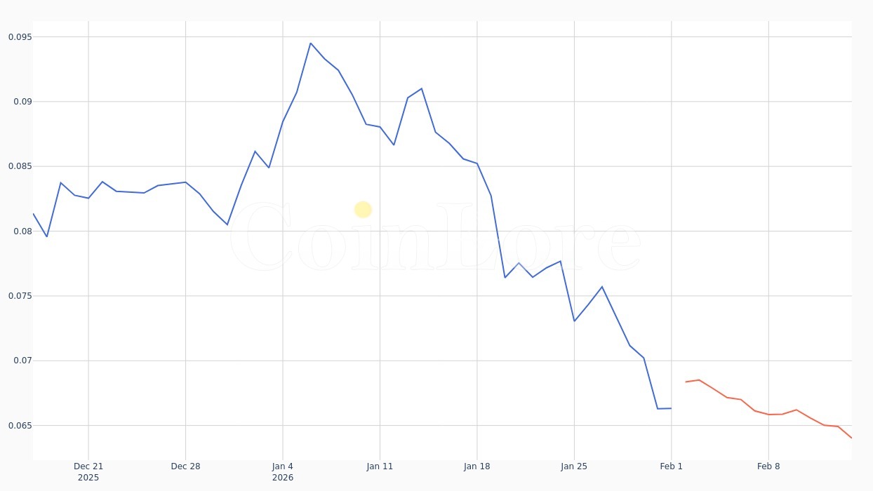 Predicción del precio a corto plazo de Bone ShibaSwap