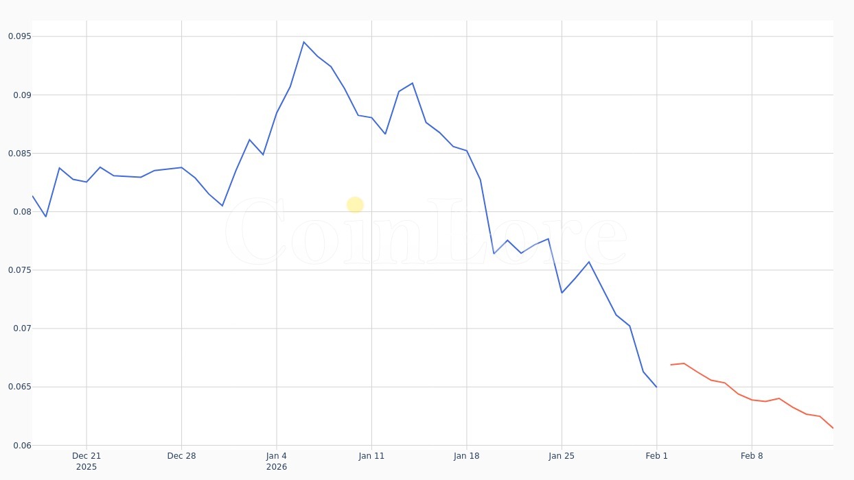 Bone ShibaSwap kısa vadeli fiyat tahmini