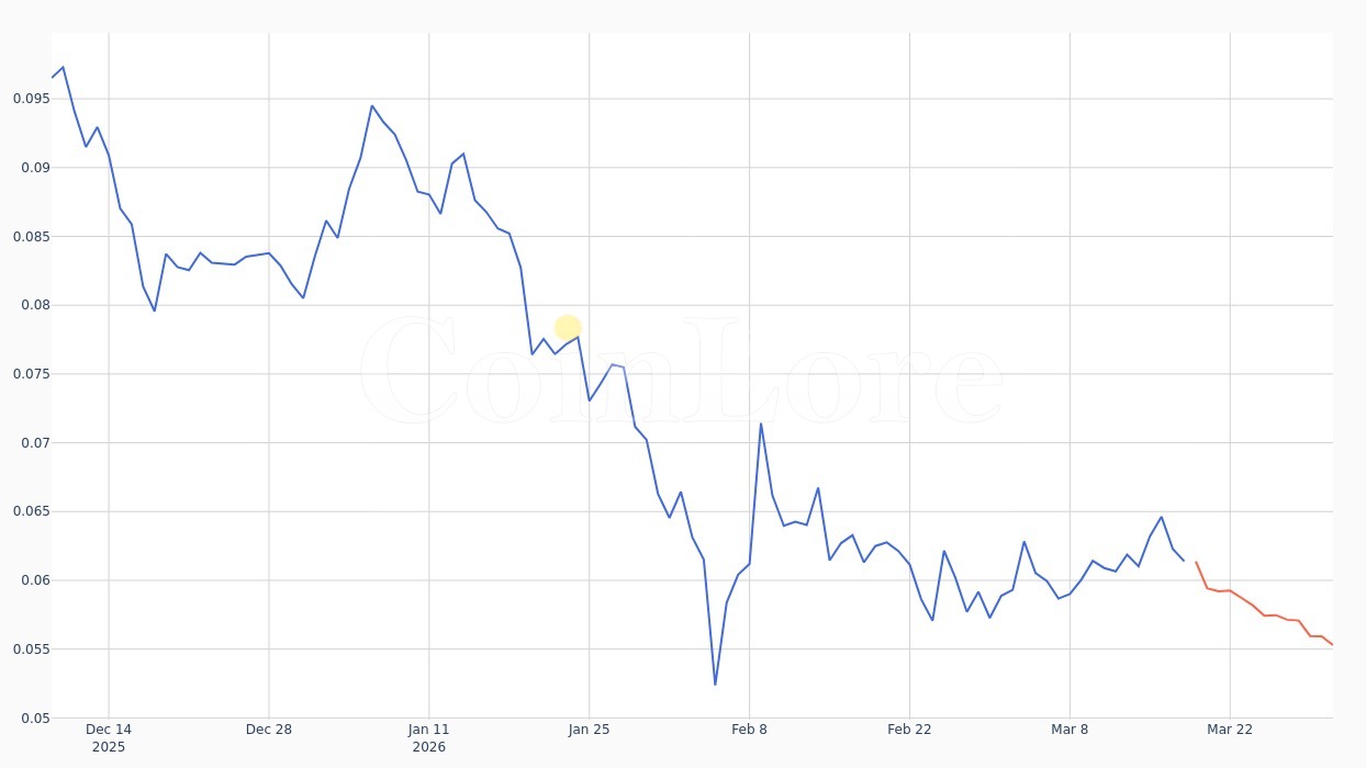Predicción del precio a corto plazo de Bone ShibaSwap