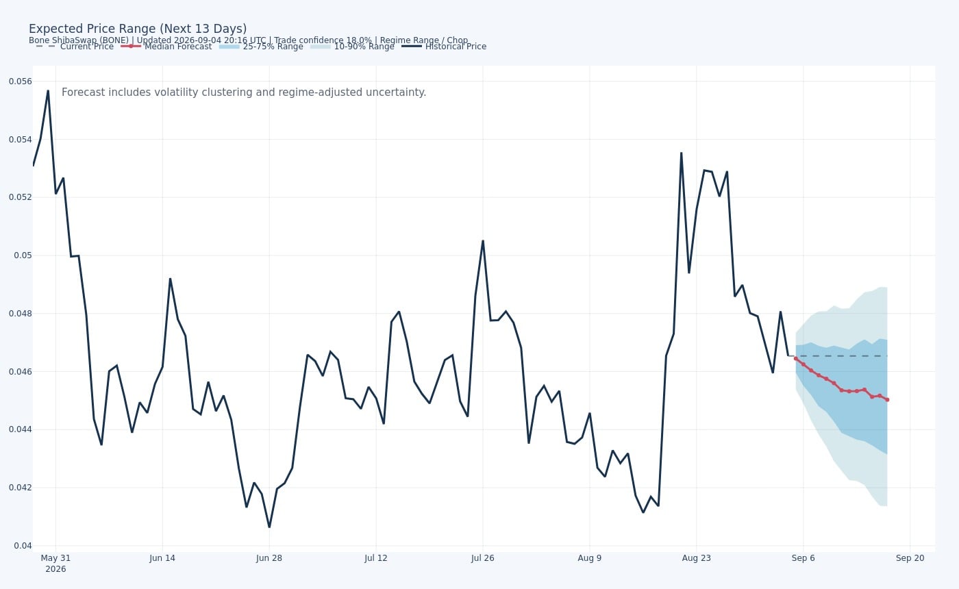 Bone ShibaSwap price forecast next 13 days with confidence range and prediction bands