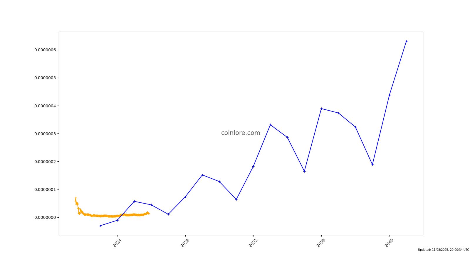 Bonfire price prediction long-term