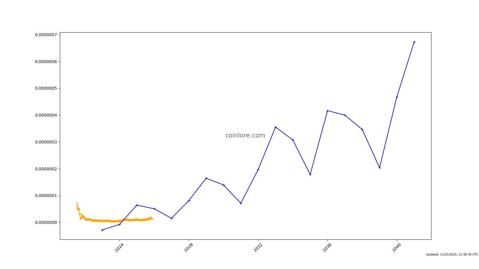 Bonfire price prediction long-term