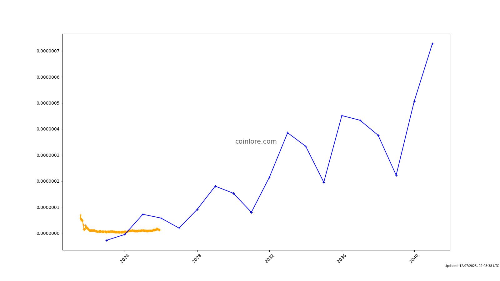 Bonfire price prediction long-term
