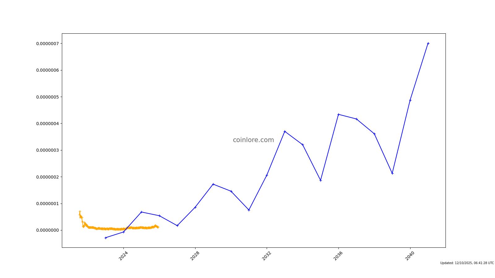 Bonfire price prediction long-term