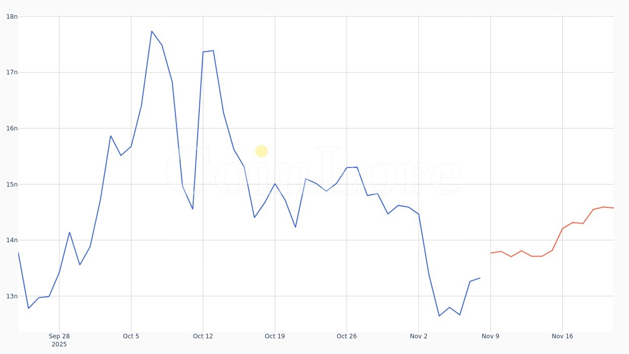 Bonfire short-term price prediction
