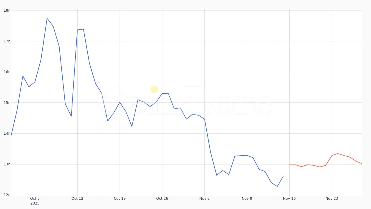 Bonfire short-term price prediction