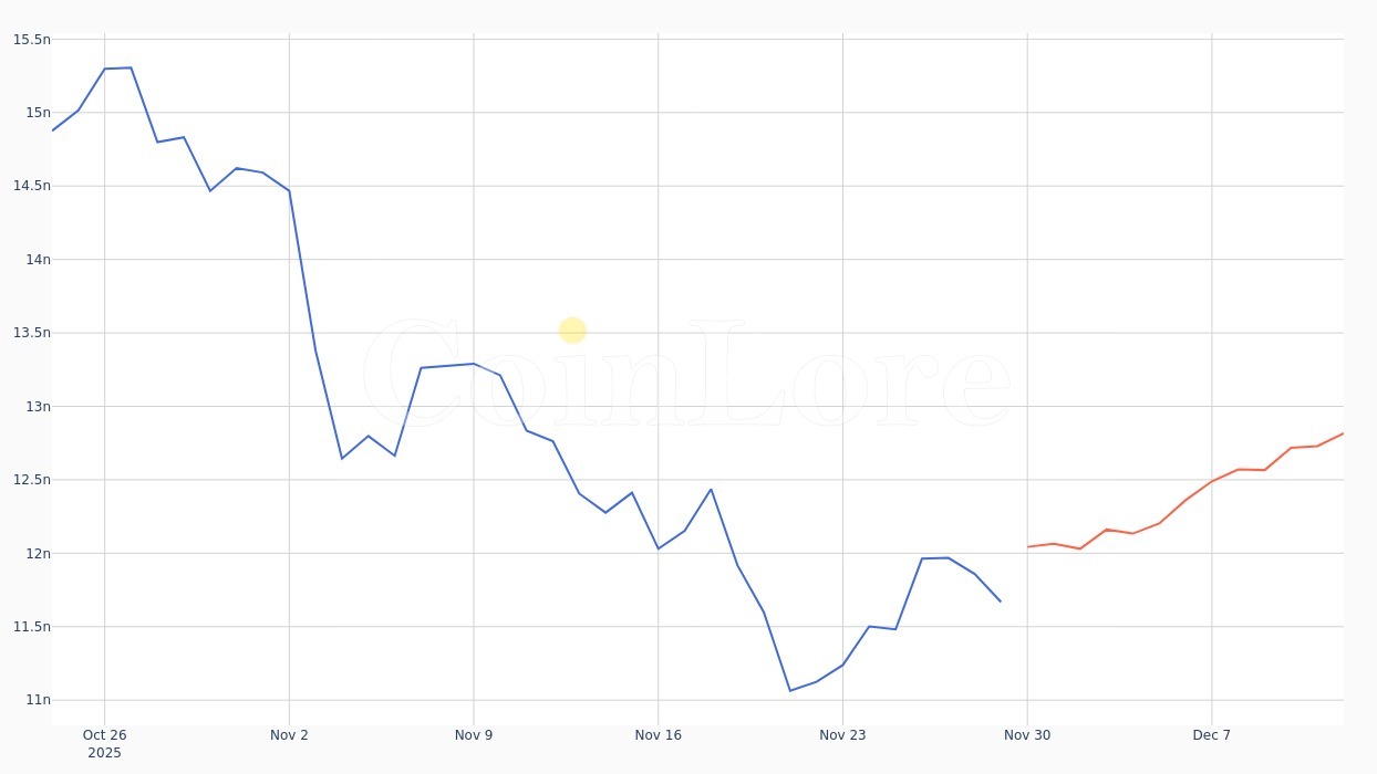 Bonfire short-term price prediction